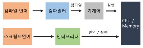 컴파일 언어와 스크립트 언어 저급언어와 고급언어 기계어와 어셈블리어 jongya s blog