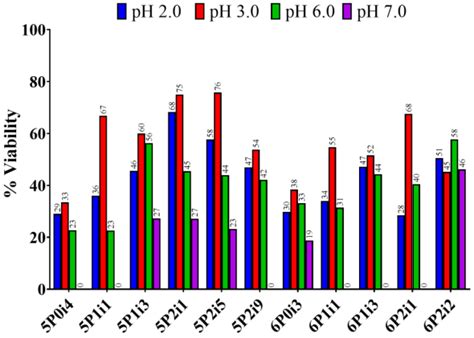 Viability Of Lab Isolates From H Illucens Larvae After 90 Min Of