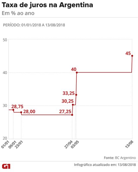 BC da Argentina eleva taxa de juros a agravamento da situação turca Economia G