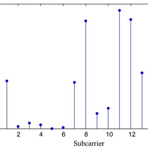Diagonal Elements Of Target Covariance Matrix Download Scientific Diagram