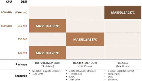 Nuvoton NuMicro MA35D1 Arm Cortex A35 M4 Microprocessor To Power Linux Edge IIoT Gateways CNX