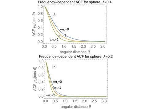 Frequency Dependent Spatial Acf Of Temperature Measured Versus Angular