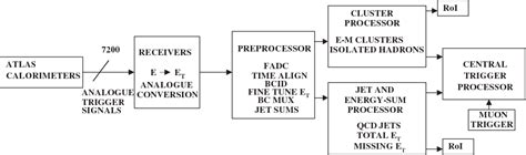 Figure 1 From Use Of An Fpga To Identify Electromagnetic Clusters And Isolated Hadrons In The