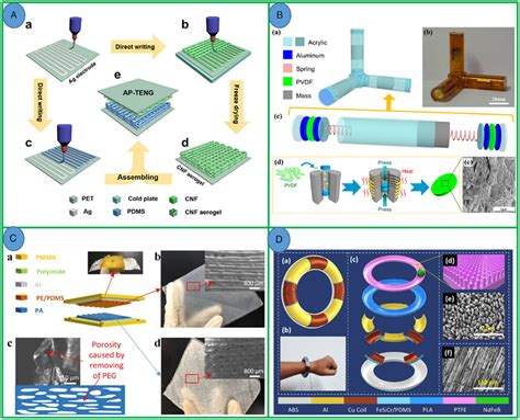 3dp‐teng Material Selection And Modification Of Surfaces A A A Download Scientific Diagram