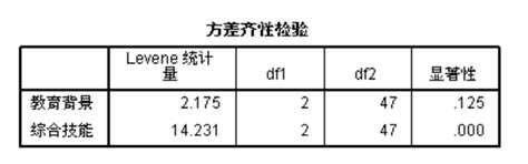 spss典型相关分析 spss经典案例 小白必看！方差分析、t检验、相关分析、因子分析，上财博士手把手教你套模板！ csdn博客