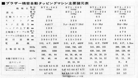 【傷や汚れあり】金仲f436 ブラザー 精密自動タッピングマシン『bt1 203』単動 連続切替・フットスイッチ付き★ギア計8種類付属
