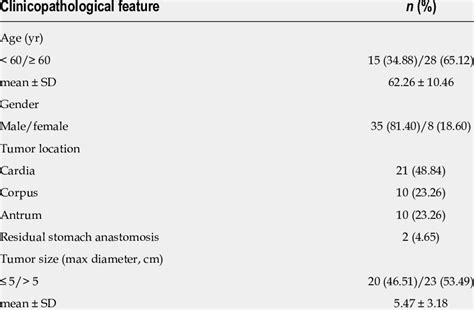 Clinical Characteristics Of 43 Patients With Gastric Neuroendocrine
