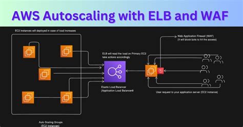 Siddhartha Gaurav On Linkedin Aws Cloudcomputing Techblog Devops