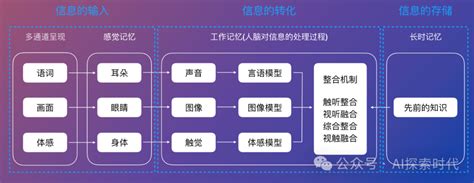 什么是多模态大模型，生成式大模型与多模态大模型生成大模型和多模态大模型差比 Csdn博客