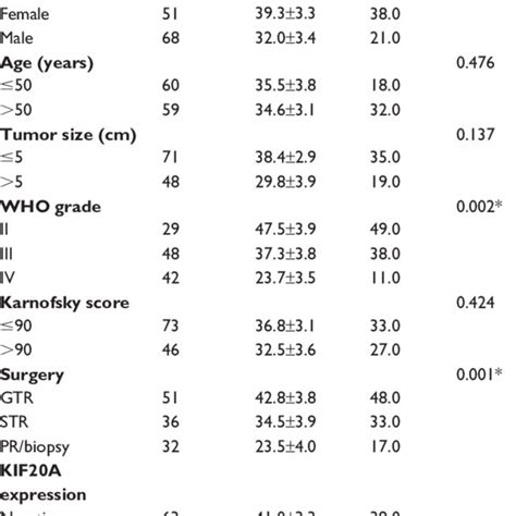 Univariate Analysis For Overall Survival Of Glioma Patients Download