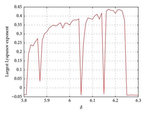 A Largest Lyapunov Exponents Corresponding To C C Flip Download Scientific Diagram