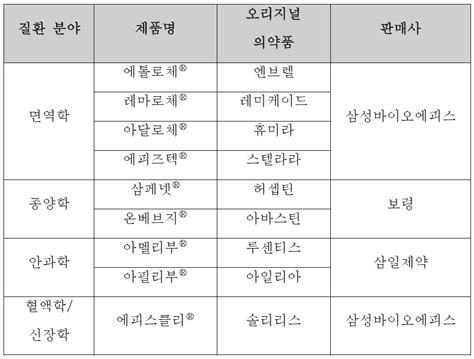 굴러온 삼바가 박힌 화이자를 뺐다아바스틴 추격하며 항암제 2파전 예고