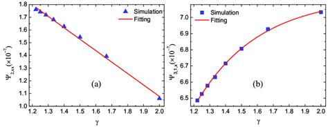 Nonequilibrium Effects With Various Specific Heat Ratios A The