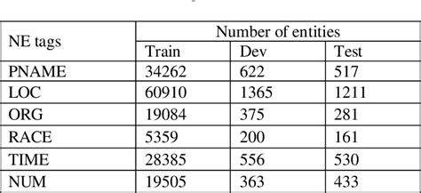 table 1 from syllable based neural named entity recognition for myanmar