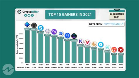 Top 15 Cryptocurrencies Generated Huge Gains In 2021 Thenewscrypto