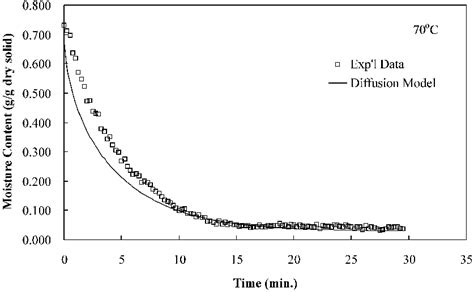 Diffusion Model Prediction For Isothermal Drying At 70 C Download