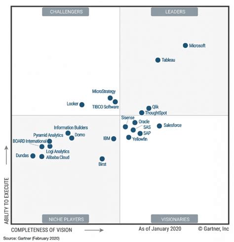 Salesforce Gartner Magic Quadrant Power Bi Tops Gartner Magic My Xxx Hot Girl