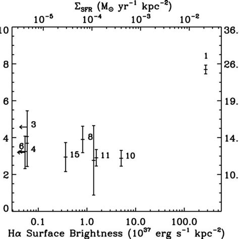250 μm500 μm Ratio In The Tidal Feature As A Function Of Hα Luminosity