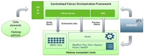 Chapter 1 Hdp Data Governance Hortonworks Data Platform