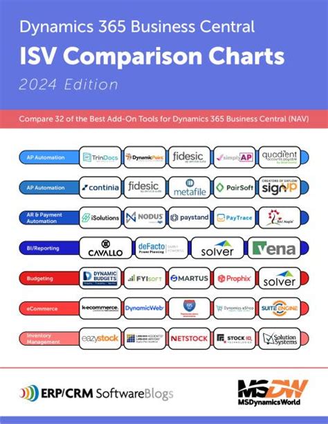 32 Of The Best Isv Solutions For Dynamics 365 Business Central