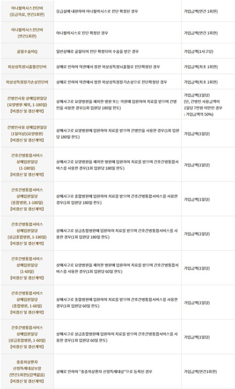Kb 금쪽같은 자녀보험 후기3가지보험료 청구비용 공개