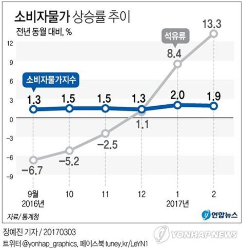 그래픽 소비자물가 19 상승석유류 5년3개월만에 최대 폭 증가종합 연합뉴스