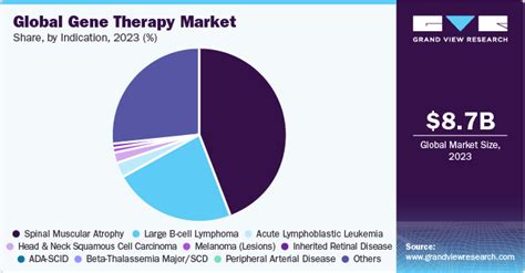 Gene Therapy Market Size Share And Trends Report 2030