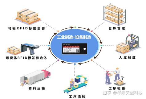 水墨屏超高频标签 RFID电子纸在仓库管理的应用 知乎