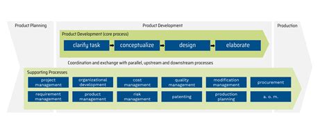 Product Development And Its Influence On Resource Efficiency
