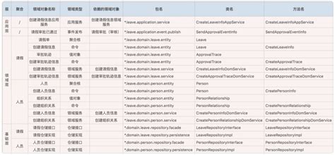 阿里一面：谈一下你对ddd的理解？2w字，帮你实现ddd自由ddd面试题 Csdn博客