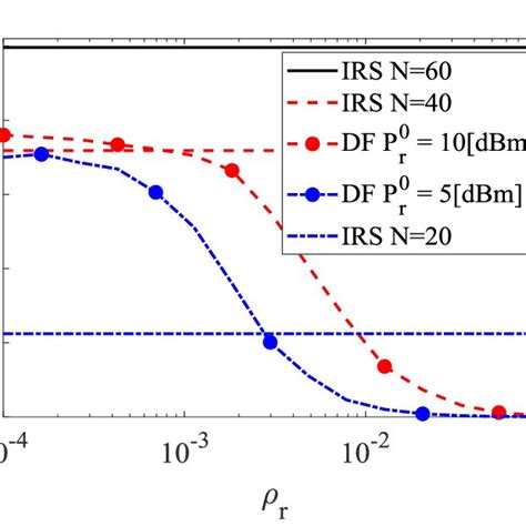 Achievable Data Rate Versus Number Of The Reflecting Elements