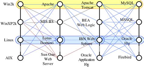 Graph Of Soa Components Compatibiity And Version Choice Download