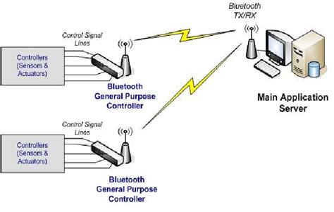 Figure 1 From Design And Implementation Of A Bluetooth Based General