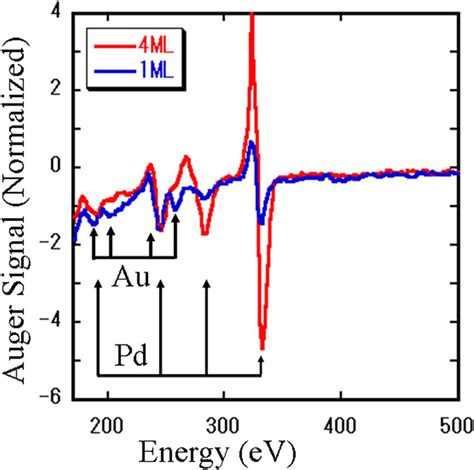 Auger Electron Spectra Of The Pa Pd 001 Films With Θ Pd ¼ 1 And 4 Ml Download Scientific