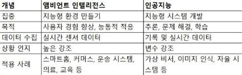 앰비언트 인텔리전스와 인공지능