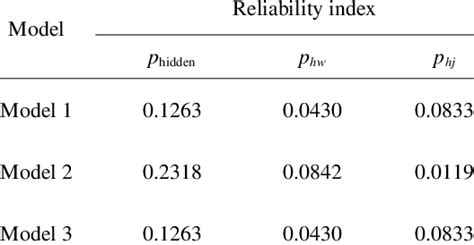 reliability index calculation results download table