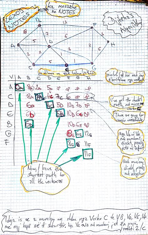 Dijkstras Algorithm Example0
