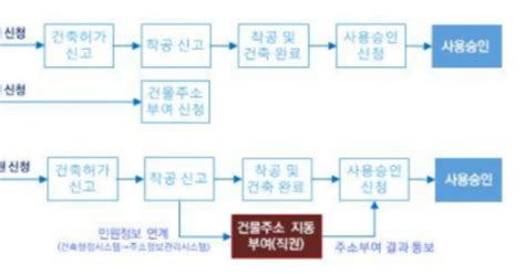 신축건물 도로명 주소 지자체서 자동부여