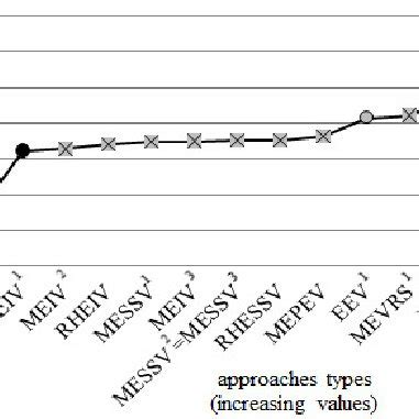 Comparison Of Objective Functions Of Different Approaches Reported For