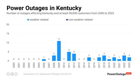 Navigating The Storms Understanding Kentucky Utilities Power Outage