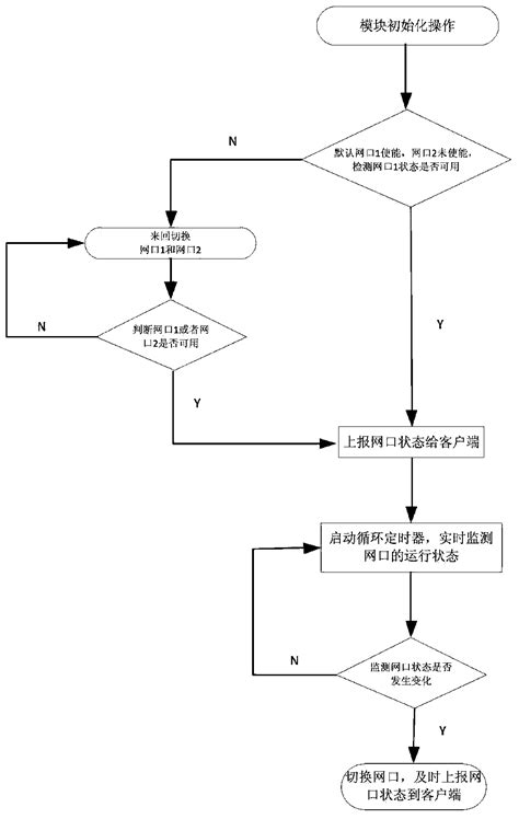 Method For Realizing Automatic Detection And Switching Of Double Network Ports Of Scheduling