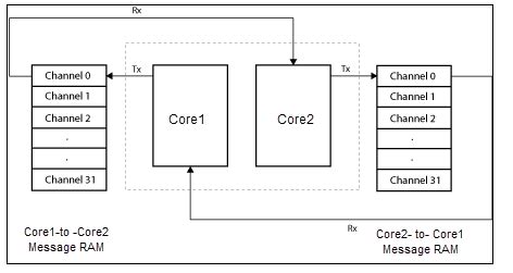 Control Pmsm Loaded With Dual Motor Dyno Using C Processors