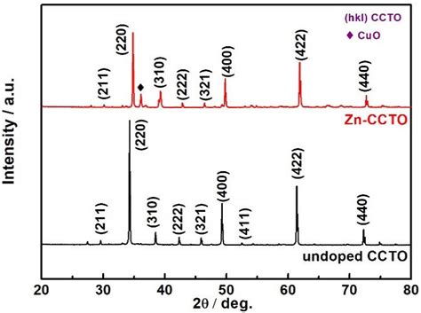 X Ray Diffraction Xrd Patterns Of Undoped And Zn Doped Calcium Copper