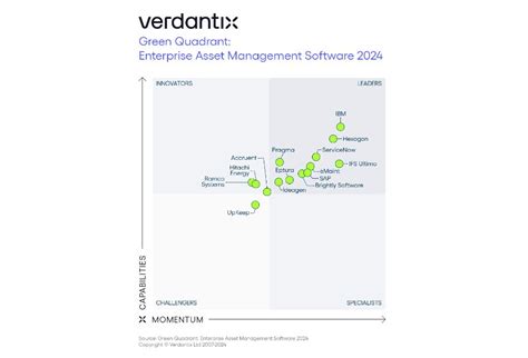 The Ibm Maximo Application Suite Mas Has Been Recognized As The Leader In Enterprise Asset