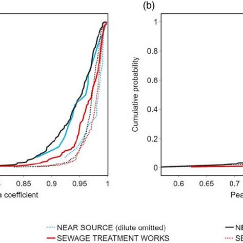 Cumulative Distribution Of Pearson Correlation Coefficients Across