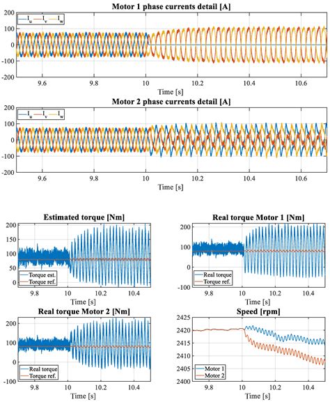Energies Free Full Text Machine Learning Based Fault Detection And