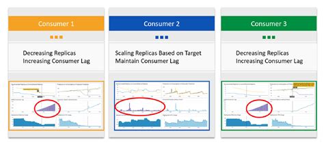 Intelligent Autoscaling Of Kafka Consumers Prophetstor