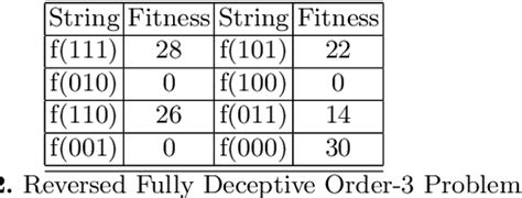 Table 2 From A Genetic Algorithm With A Multi Layered Genotype Phenotype Mapping Semantic Scholar