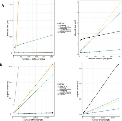 scalability evaluation on scrna seq data a runtime with respect to