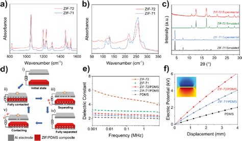 Ftir Spectra Of The As Synthesized Zif 71 A And Zif 72 B
